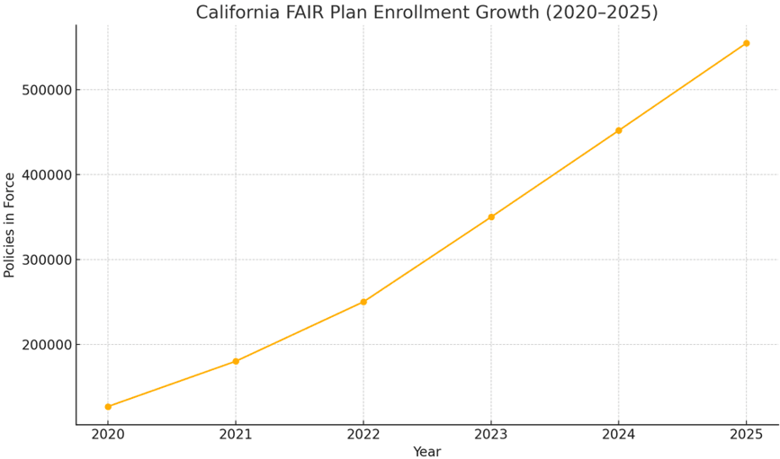 California FAIR Plan Enrollment Growth 2020–2025.png