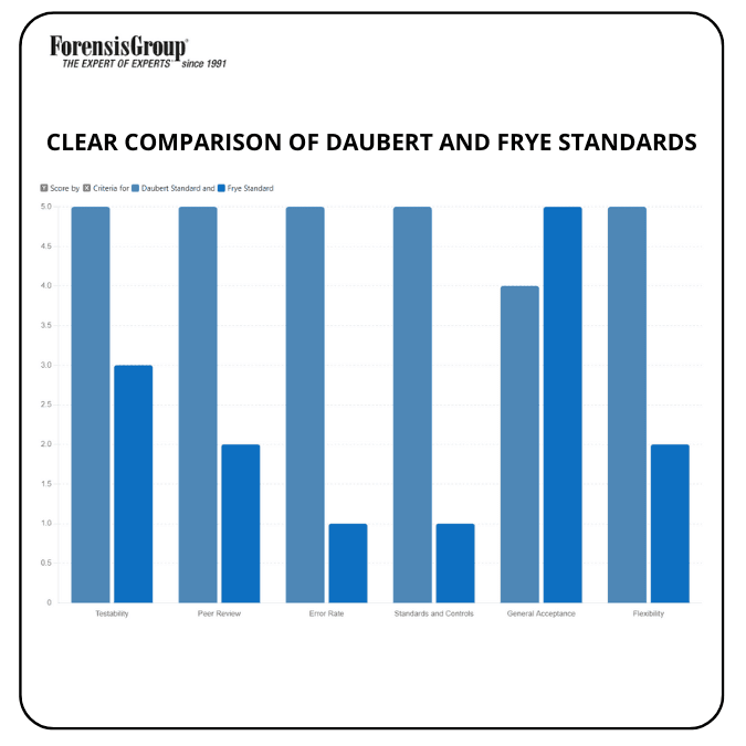 Clear Comparison Of Daubert And Frye Standards
